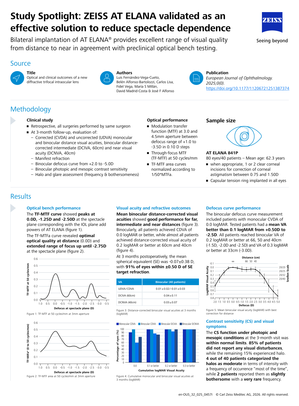 ZEISS IOLs – Clinical studies & Case reports