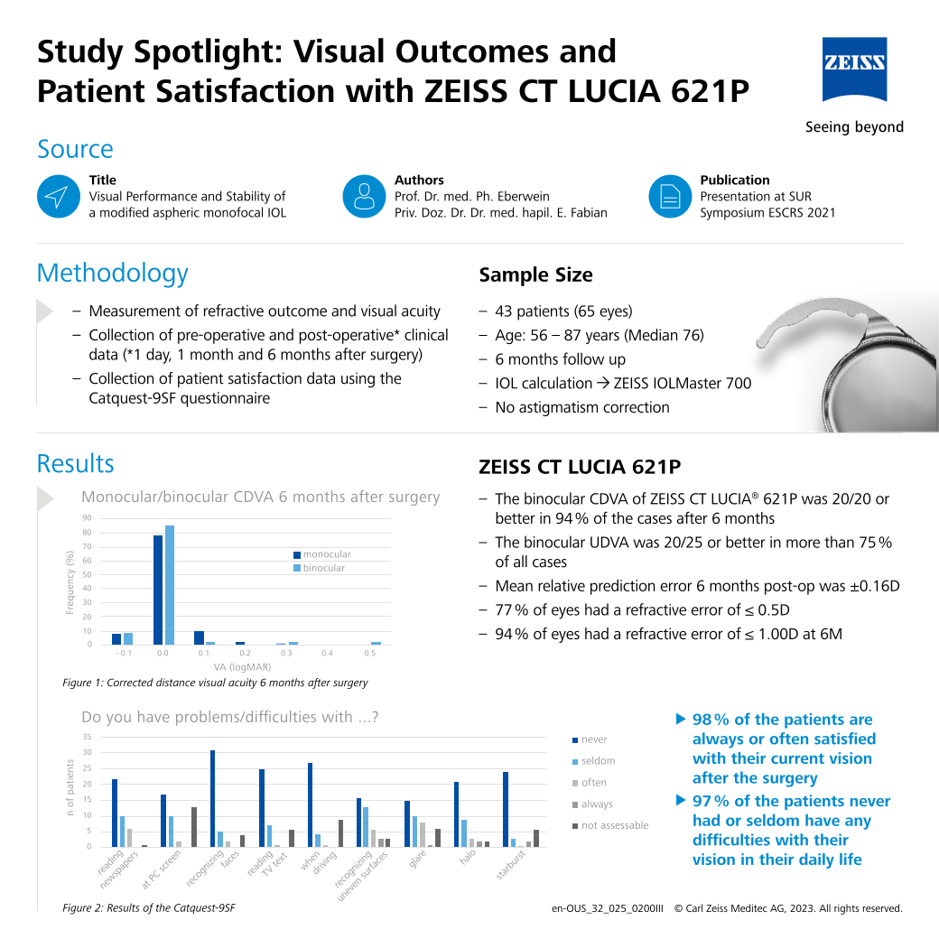 ZEISS CT LUCIA 621P/PY - preloaded hydrophobic aspheric monofocal IOL